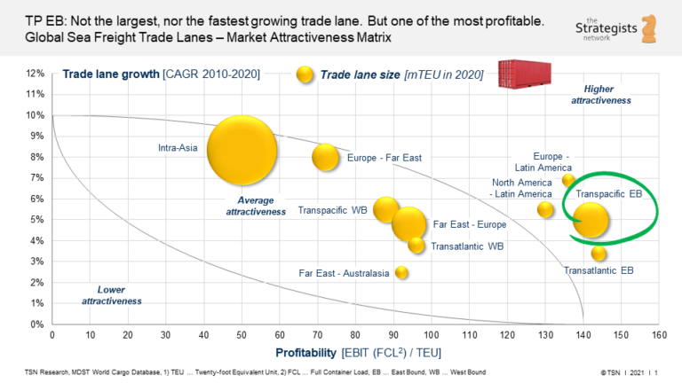 Supply Chain SWOT Analysis - the Strategists network