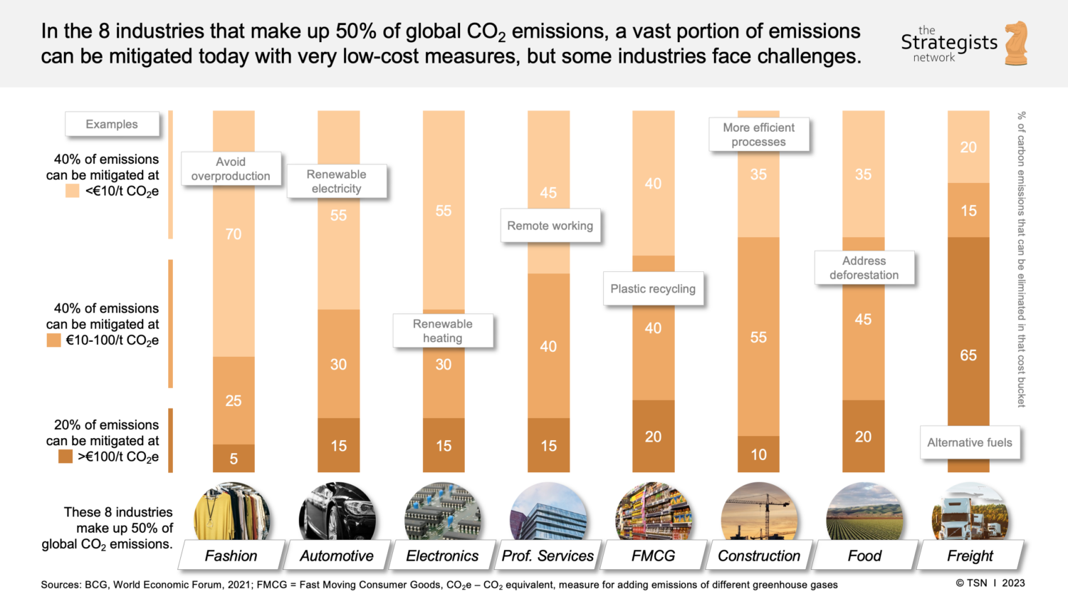 Decarbonization Cost in 8 Key Industries - the Strategists network