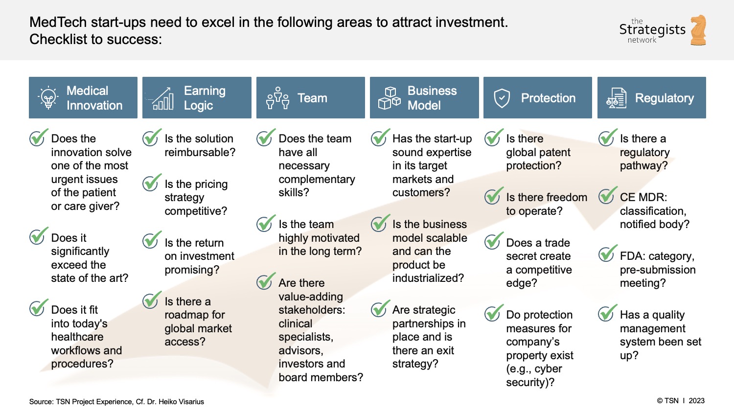 Checklist for Medtech Startups to Success - the Strategists network