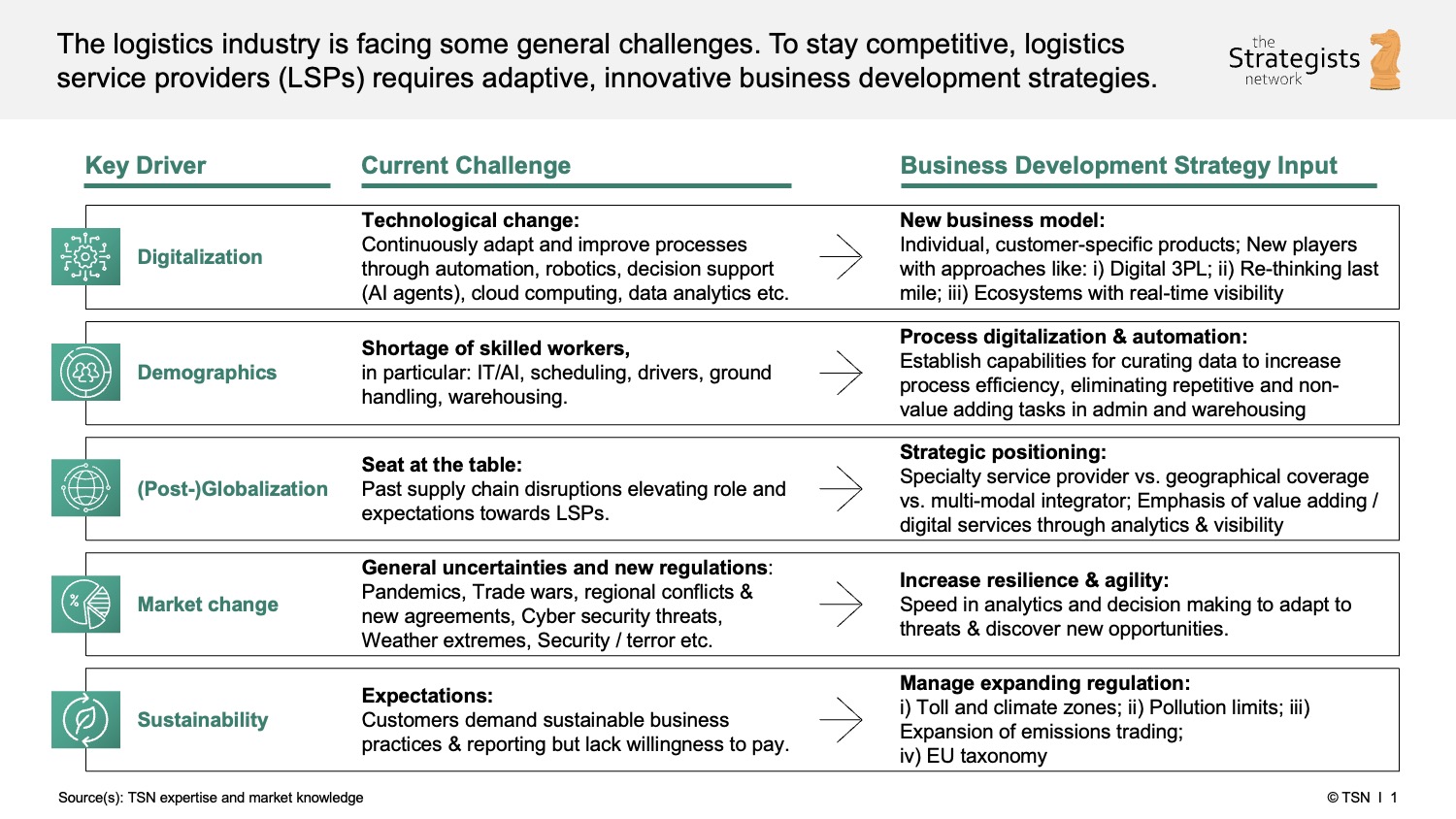 Business Development Strategy in Logistics - the Strategists network